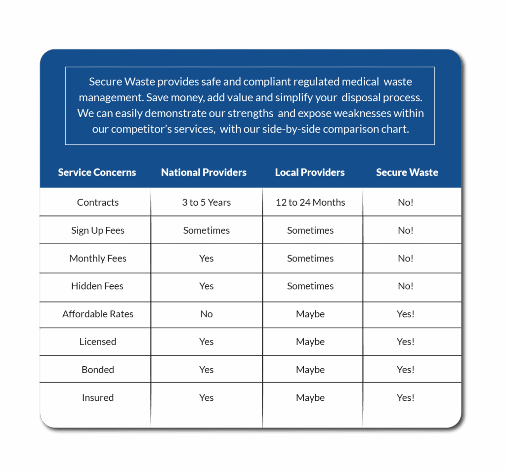 Medical Waste Management Washington D.C. - Secure Waste