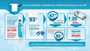 Infection Control For Laundry Care Management In Healthcare